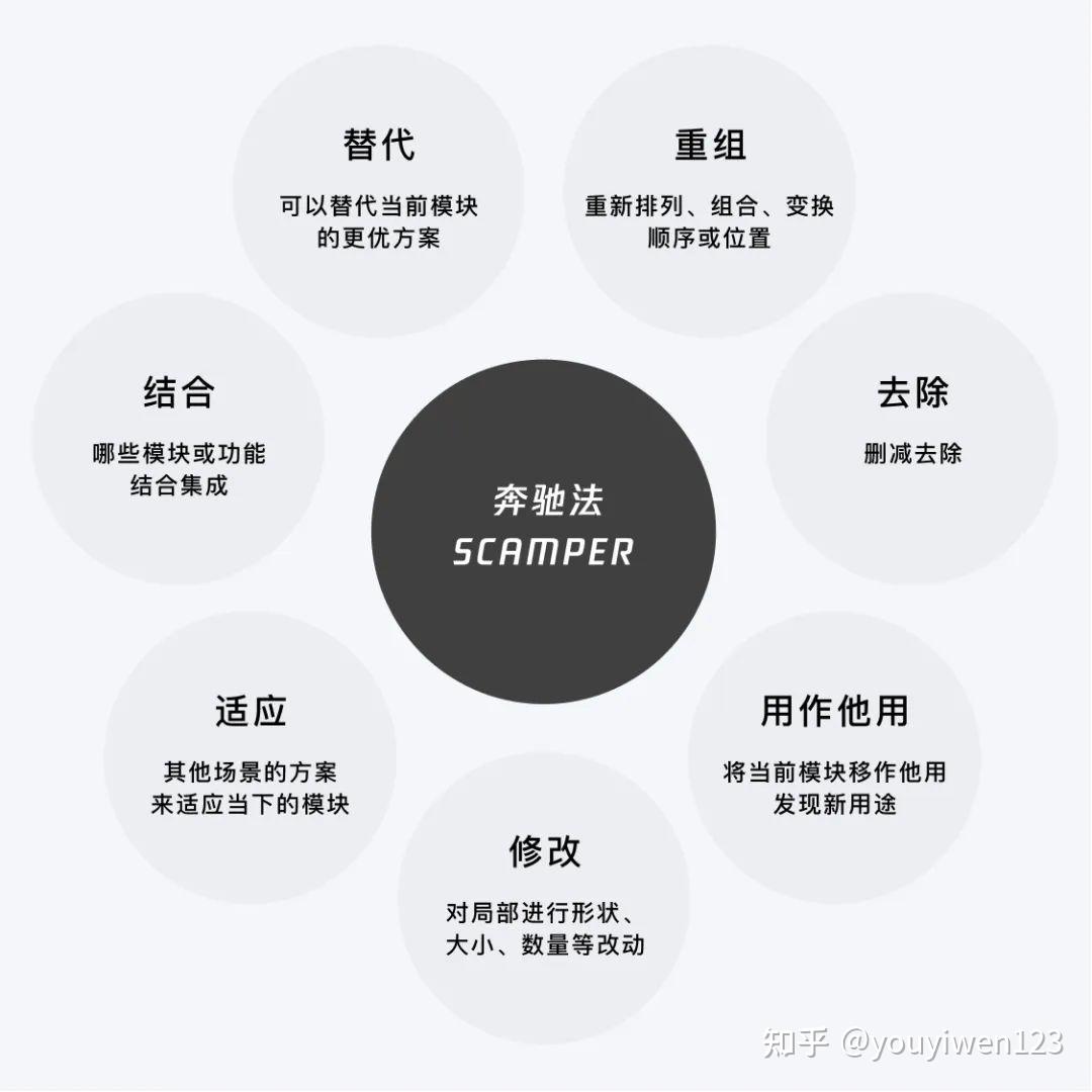 设计策略｜源源不断的创新思路（渐进篇） - 知乎