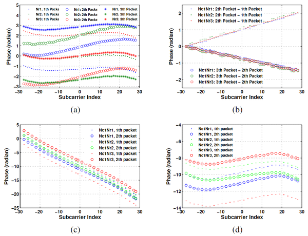 Perceiving accurate CSI phases with commodity WiFi devices - 知乎