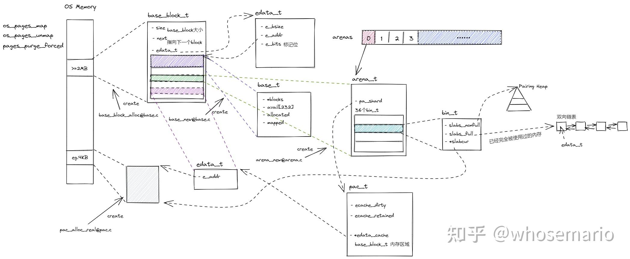 解析Jemalloc的关键数据结构 - 知乎