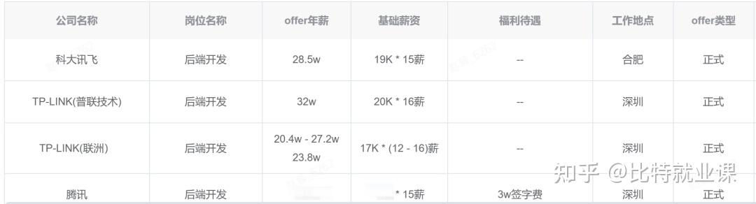 985学长分享：如何从大一开始，一步步斩获网易实习和38万+腾讯offer？ - 知乎