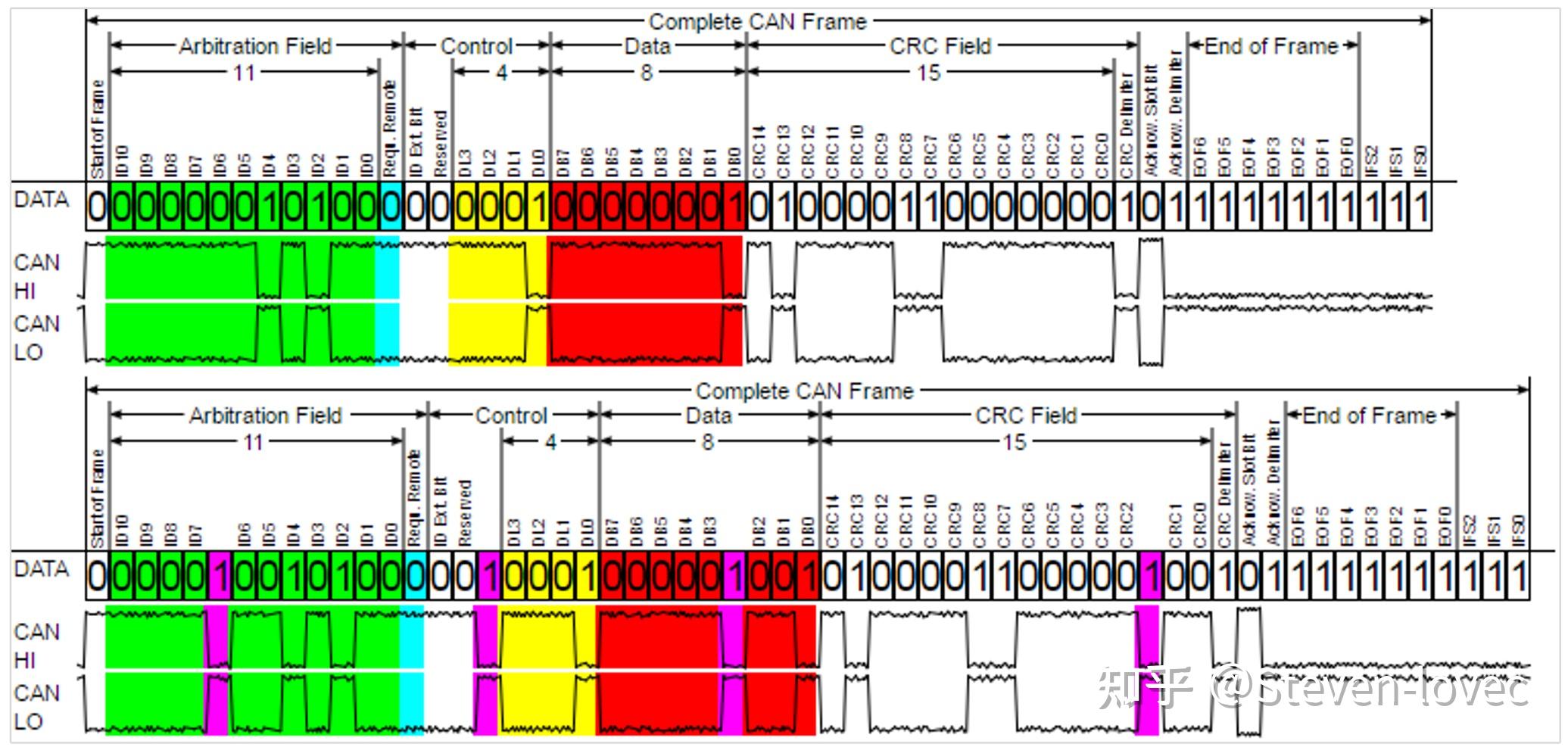 CAN总线基础知识 - 知乎