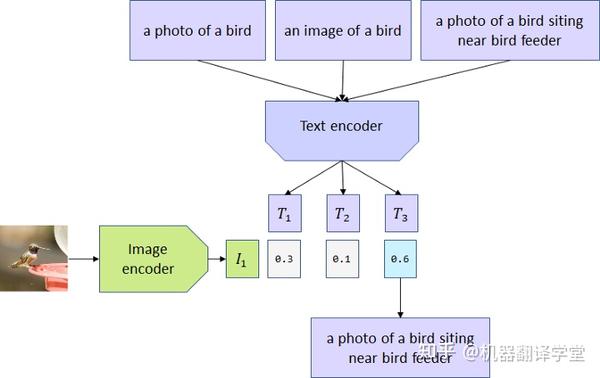 CLIP模型基本原理与实践案例 - 知乎
