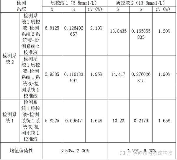 EKF BIOSEN C-line葡萄糖乳酸分析仪性能测试 - 知乎