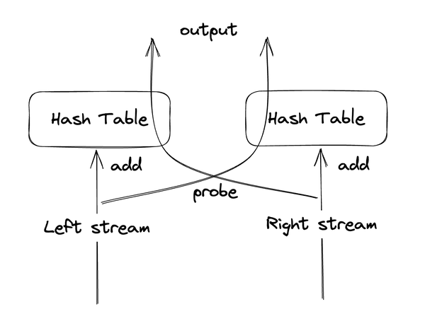 RisingWave 流处理 Join 技术 - 知乎