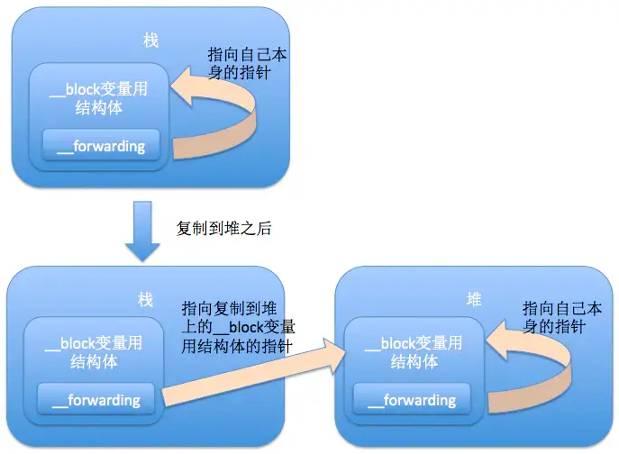 iOS — block 底层原理 - 知乎