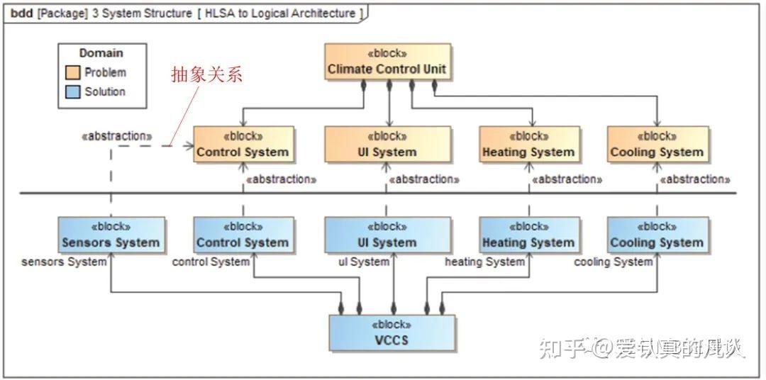 MagicGrid方法学习体会（13）：S3.系统结构：初始步骤详解 - 知乎