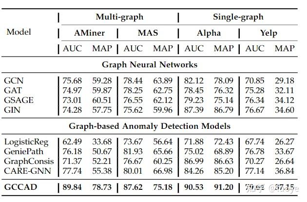 图计算文献阅读:gccad Graph Contrastive Coding For Anomalydetection 知乎