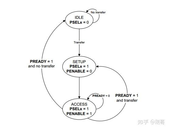 APB协议详解 - 知乎