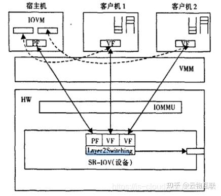 高性能网络 — SR-IOV 单根 I/O 虚拟化 - 知乎