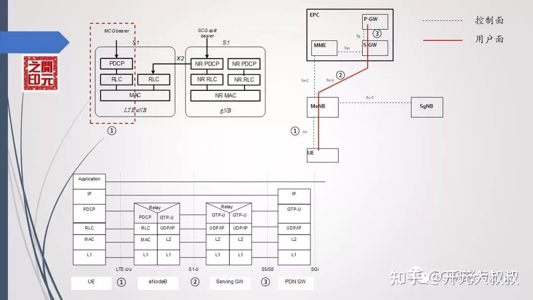 ENDC中LTE和NR能放在同一个天线上吗？如果不能为什么？ - 知乎