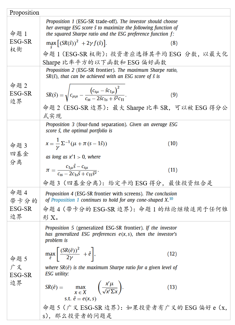 JFE2021文献分享《负责任投资：ESG高效边界》 - 知乎