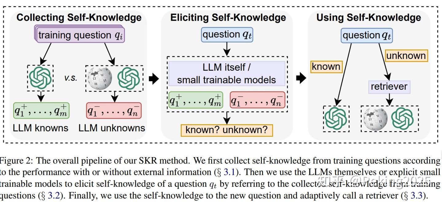 Self-Knowledge Guided Retrieval Augmentation for Large Language Models笔记 - 知乎