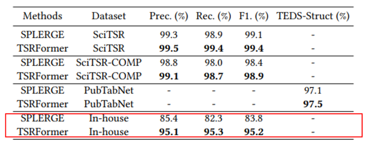 TSRFormer：复杂场景的表格结构识别新利器 - 知乎