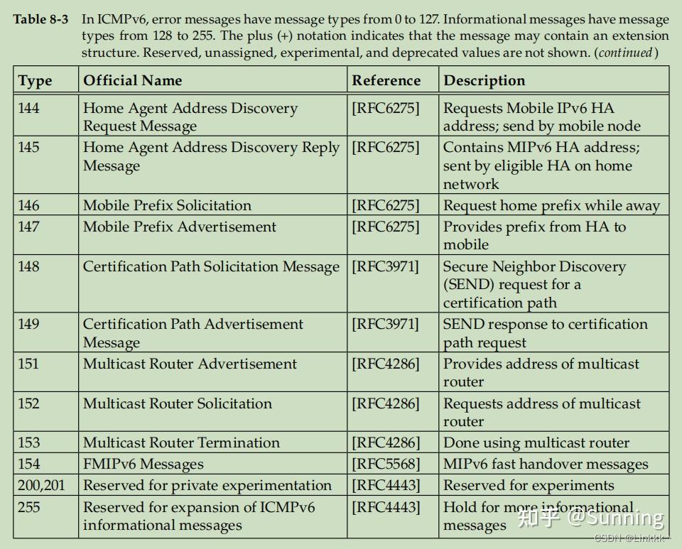 ICMPv4 和 ICMPv6：Internet Control Message Protocol - 知乎