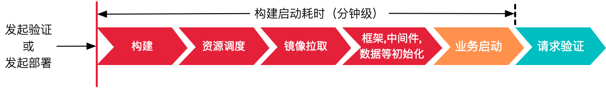 Koupleless 是一种模块化的 Serverless 技术解决方案 - 知乎