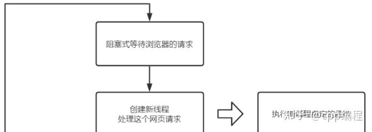 C语言手写HTTPD网站服务器 - 知乎
