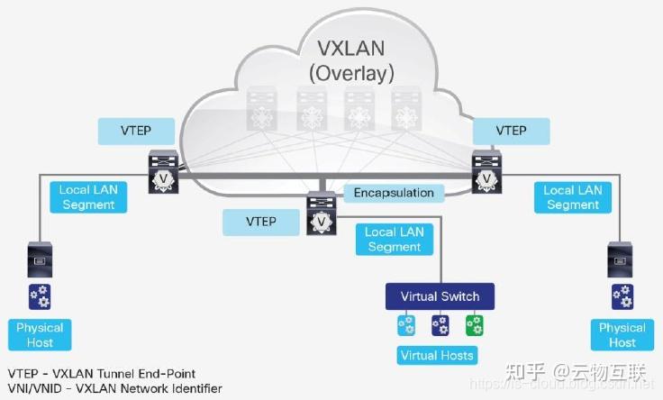 SDN — EVPN VxLAN Overlay 技术原理解析 - 知乎