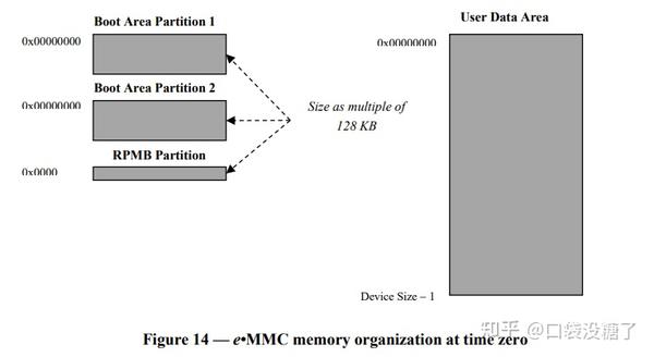 JESD B5.1 EMMC协议介绍（三） - 知乎