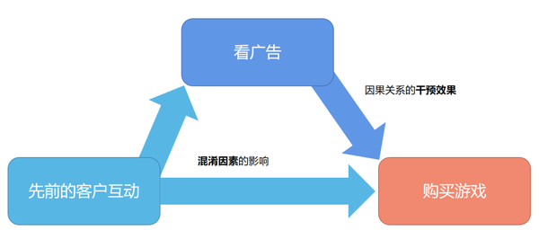 外文专栏 | 在实践中使用EconML和CausalML进行因果推断和机器学习：微软，猫途鹰, 优步工业用例（上） - 知乎