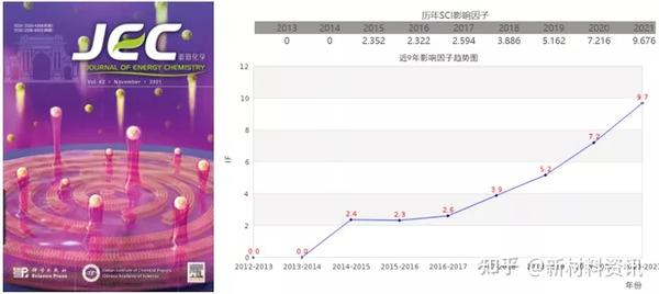 这些化学、材料、能源类国产SCI期刊，你不得不关注（1）！ - 知乎