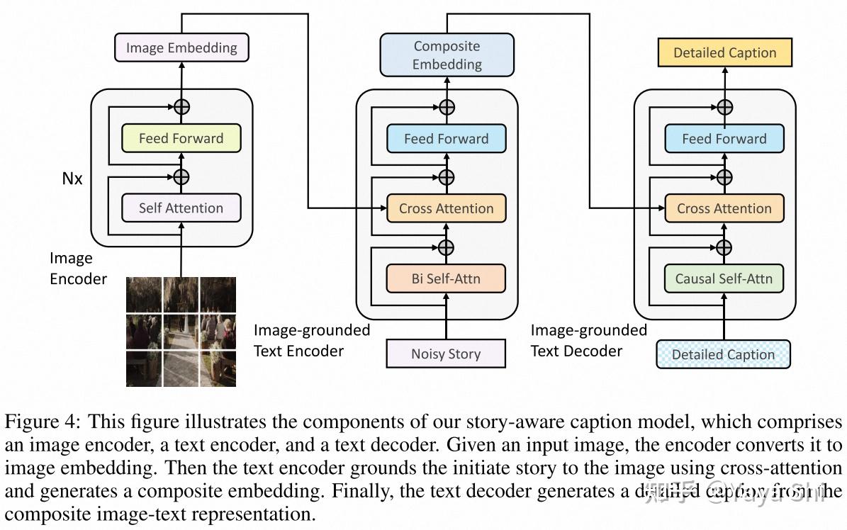 [论文阅读]Album Storytelling with Iterative Story-aware Captioning and Large Language Models - 知乎