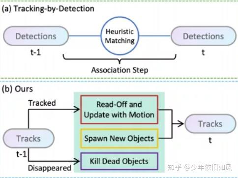 【ICCV2021 】Exploring Simple 3D Multi-Object Tracking for Autonomous Driving - 知乎