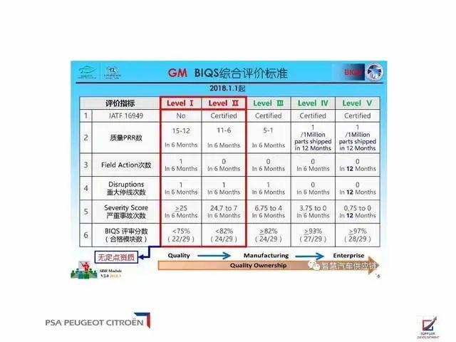 今天了解学习下通用汽车BIQS-2018基础知识 - 知乎