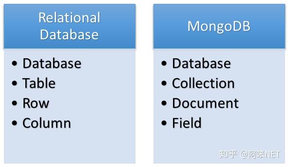 NoSQL文档型存储数据库—MongoDB - 知乎