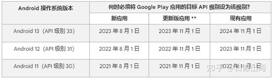 Google Play 11月起提升目标API级别，不满足API级别的应用无法上架以及更新 - 知乎