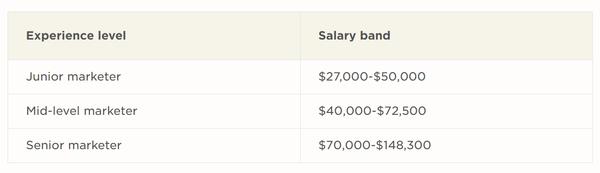 什么是工资级别？（What are salary bands?） - 知乎