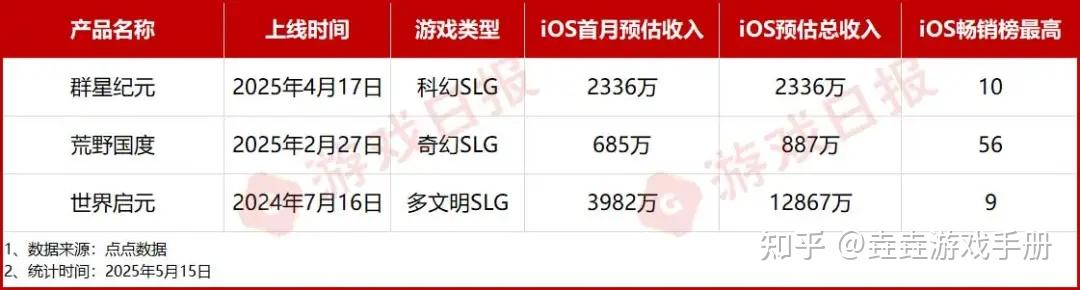 新品冲进国内SLG市场TOP10，这家“SLG大户”在寻求转变？ - 知乎