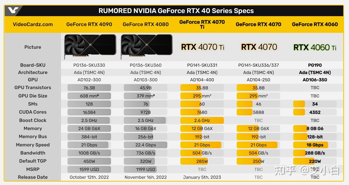 显卡价格行情（12月15日），矿卡行情，英伟达RTX4060Ti显卡曝光 - 知乎