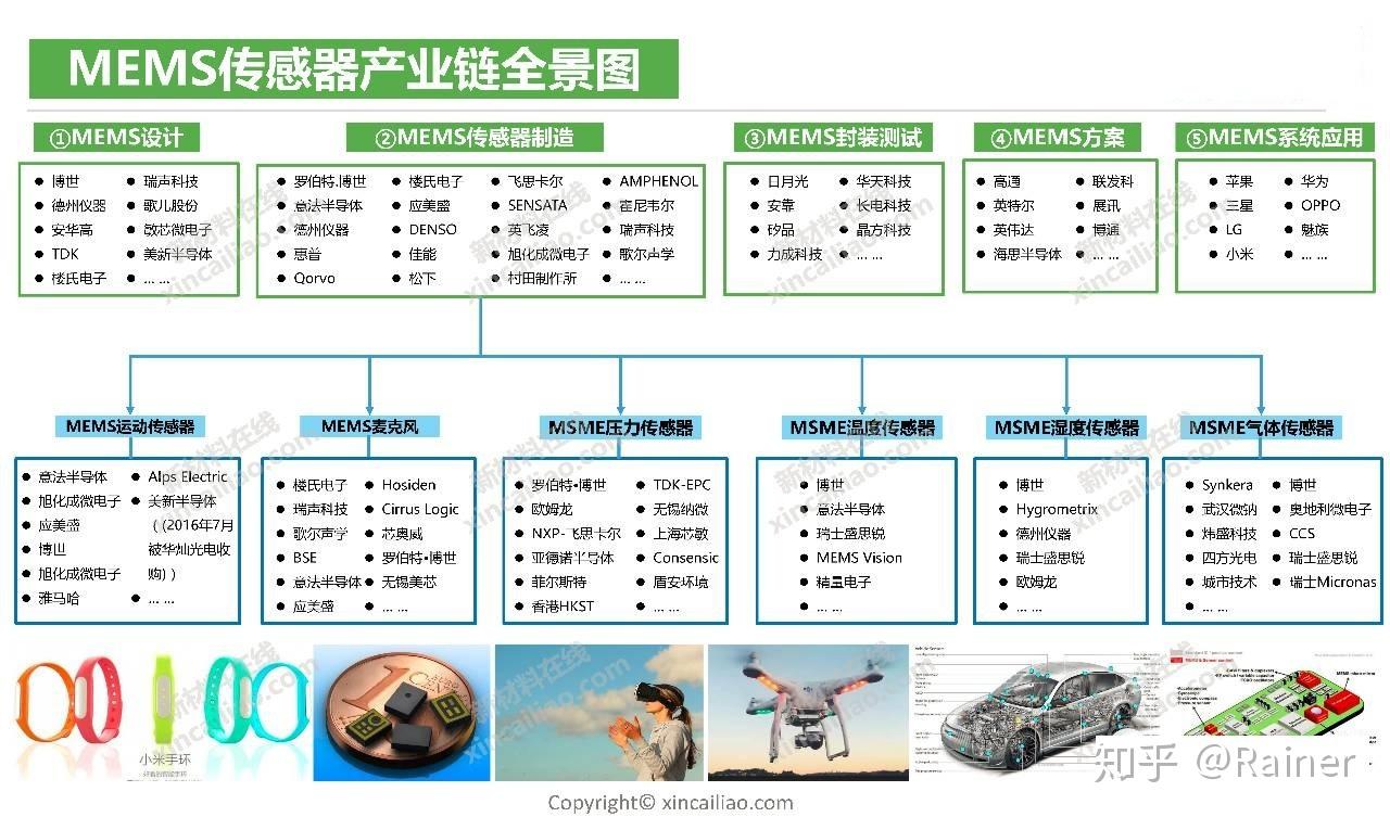 100个产业链全景图 知乎