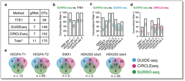 Nat Commun︱罗永伦团队主导开发新型高通量CRISPR脱靶检测方法 - 知乎