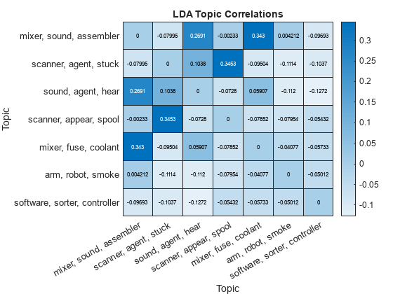 MATLAB文本分析：20：可视化 LDA 主题相关性 - 知乎