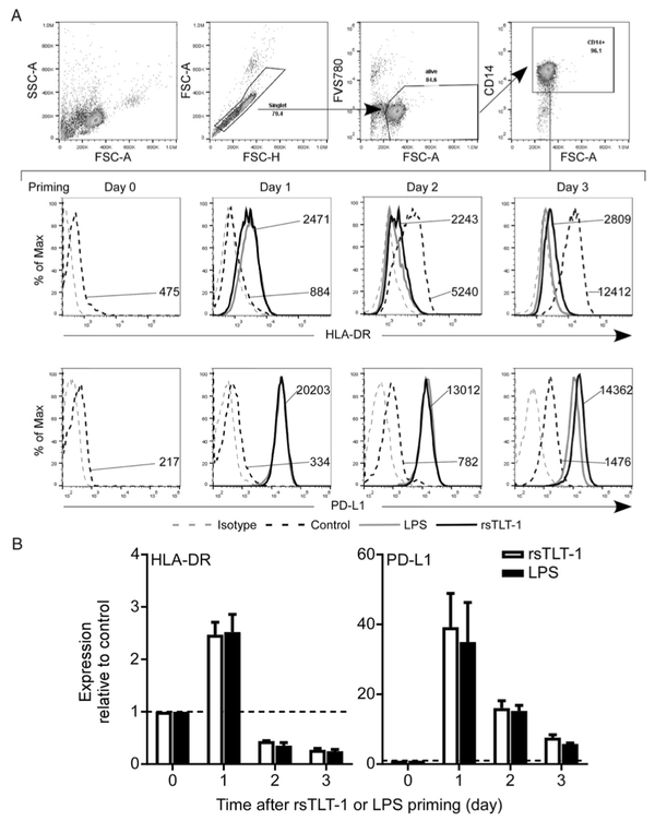 免疫学杂志丨可溶性 TREM 样转录物 1 通过 TLR4/MD2 通路作为损伤相关分子模式在脓毒症期间导致免疫失调 - 知乎