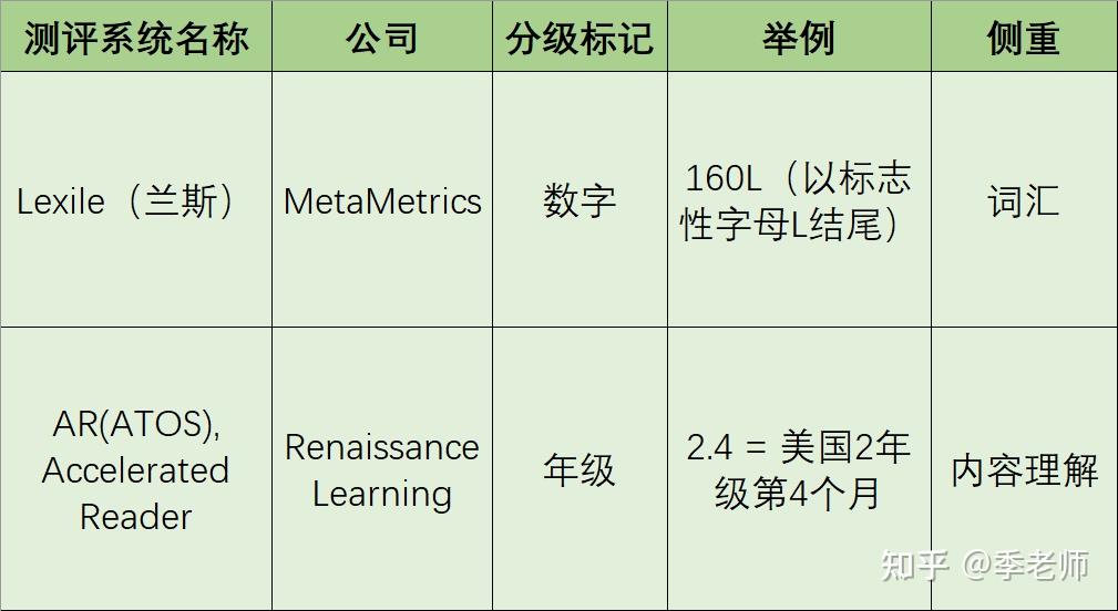 英文分级阅读测评体系（兰斯Lexile，AR, RAZ 等）总结归纳 - 知乎