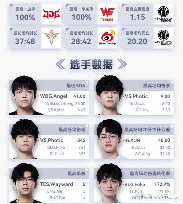 LPL一周数据：Uzi前15分钟补刀差第一，shy哥成MVP - 知乎