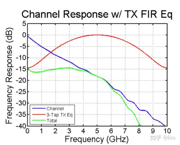 Serdes中的均衡技术学习总结 - 知乎