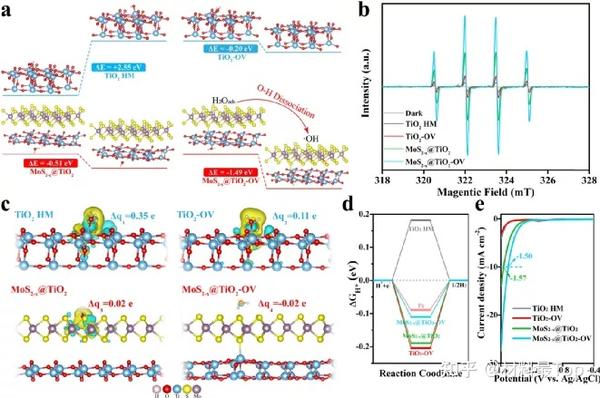 中山大学李传浩团队ACB：MoS2@TiO2光催化废水制氢协同降解污染物！ - 知乎