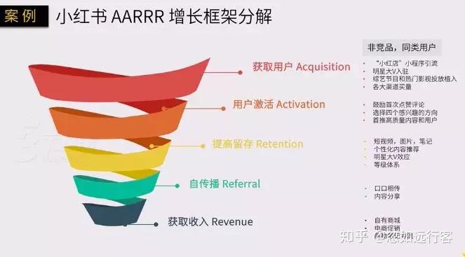运营笔记 | 增长黑客基本概念AARRR（海盗模型） - 知乎