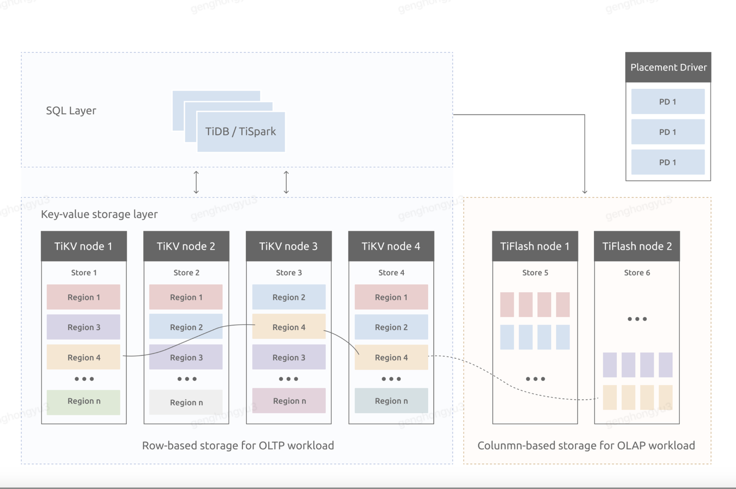 TiDB 简述及 TiKV 的数据结构与存储 | 京东物流技术团队 - 知乎