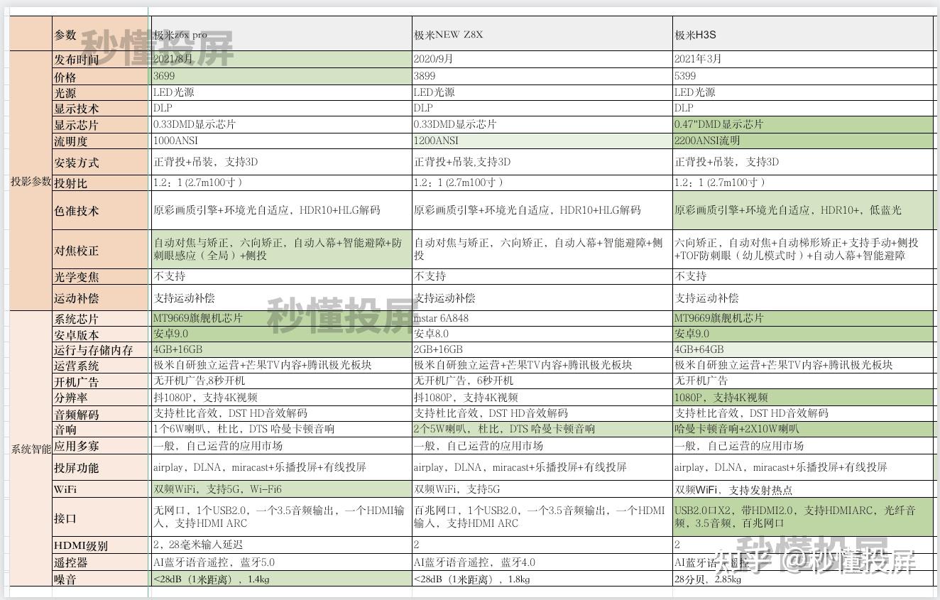 极米new z8x 极米z6 pro 极米h3s 怎么选择？求比较！ - 知乎