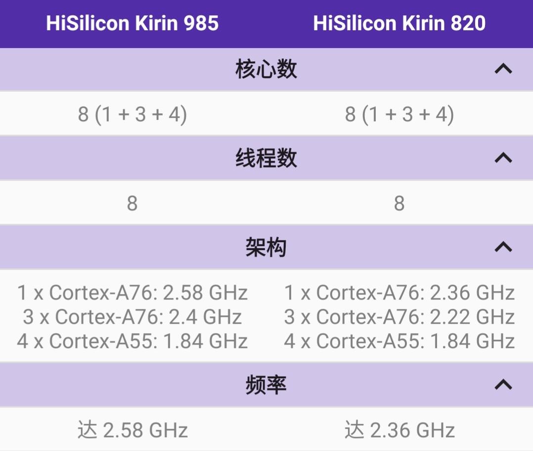 麒麟985跟820相似度极高，买麒麟985是否值得？ - 知乎
