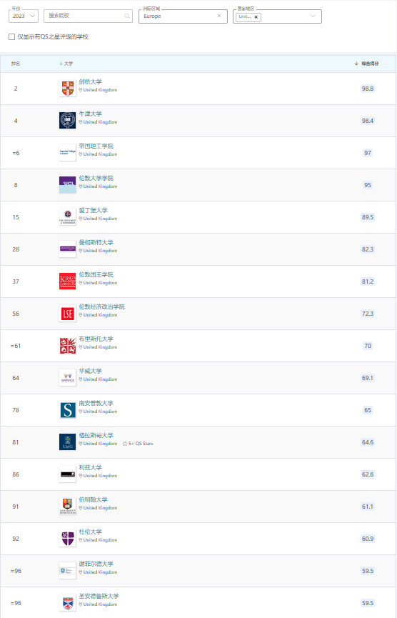 2023年QS世界大学排名，Top100的英国大学都有哪些？ - 知乎