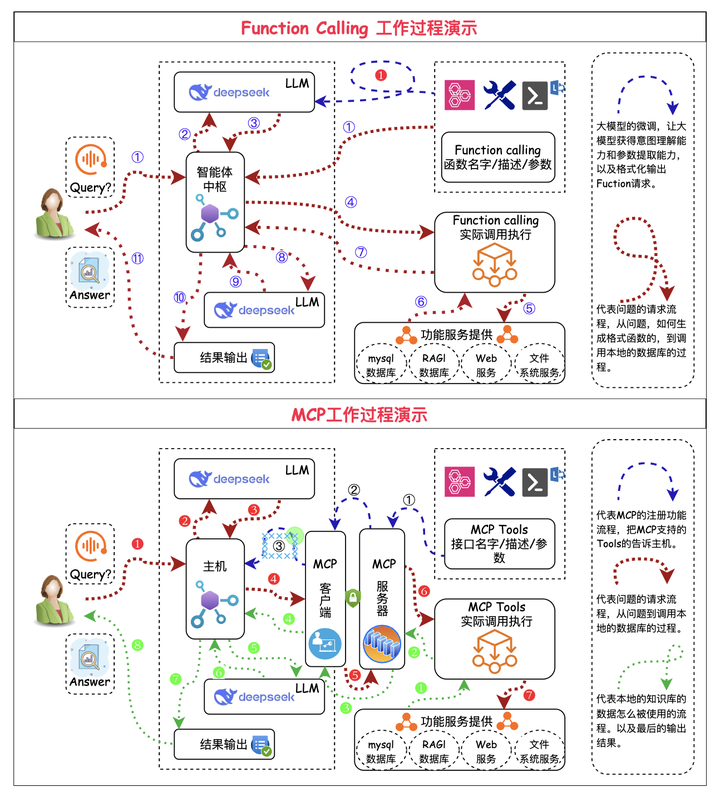 大模型外挂MCP教程(4):一图看懂Function calling和MCP的区别和联系，代码讲解流程 小白教程 - 知乎