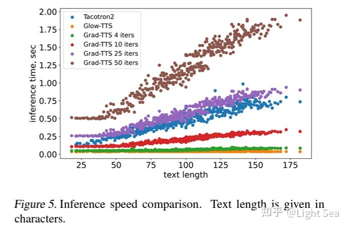 Grad-TTS——基于diffusion probabilistic model的TTS模型 - 知乎
