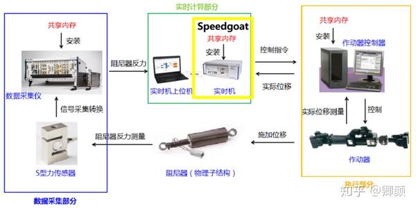 Speedgoat实时仿真与测试 | 用户案例之土木建筑篇（混合实时仿真RTHS或实时子结构试验） - 知乎