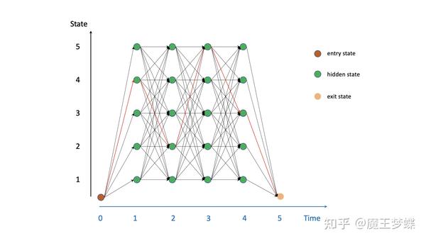 语音识别 Speech Recognition，隐马尔科夫模型 Hidden Markov Model，维特比算法 Viterbi ...