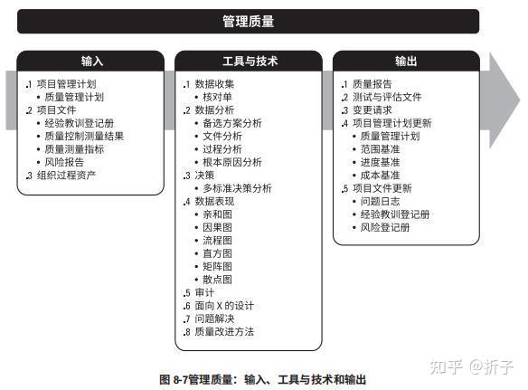 PMBOK中的ITTO指南(第六版)ITTO是什么？（PMP项目管理助记必备） - 知乎